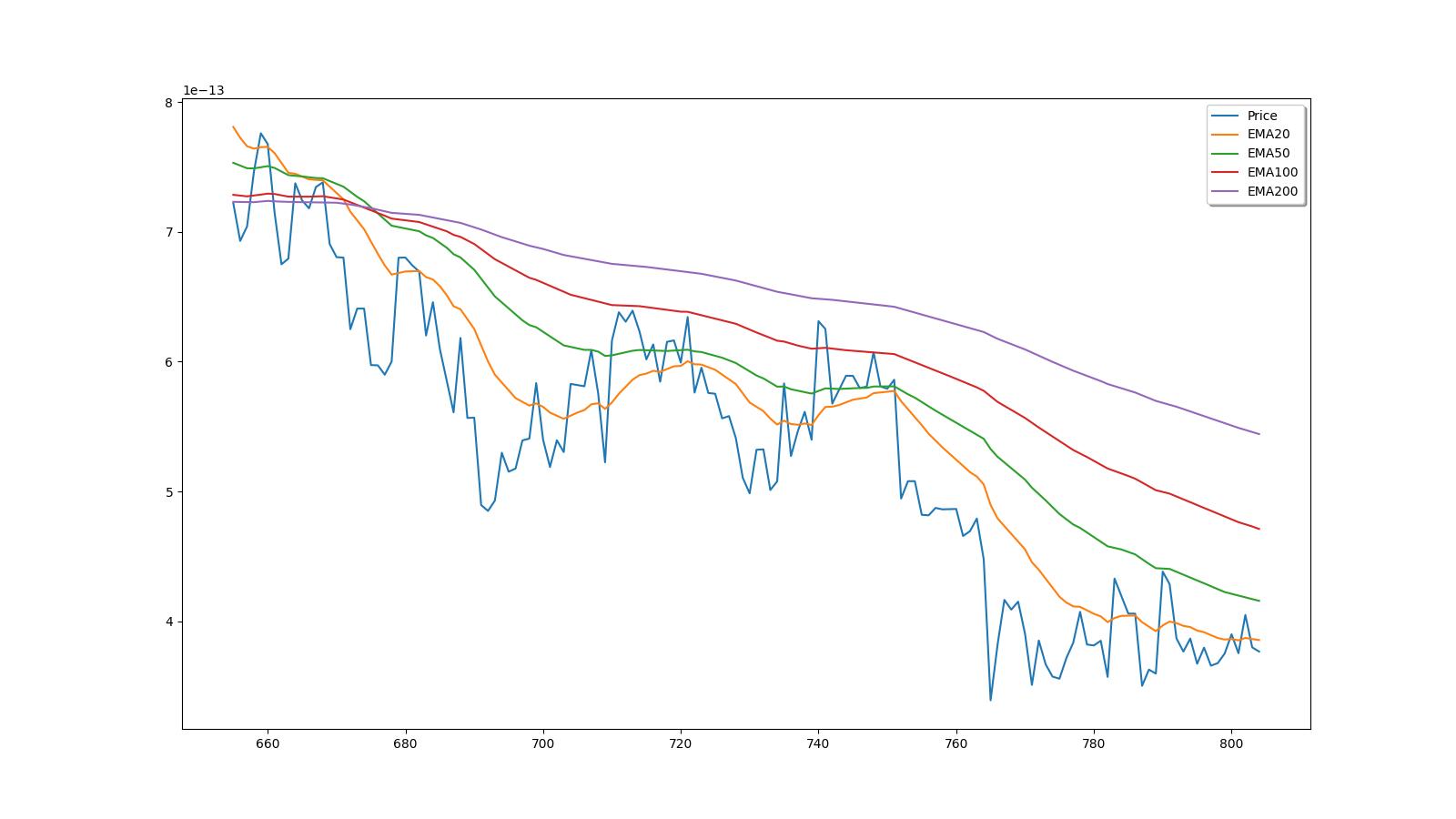 Neuralink Exponential Moving Averages