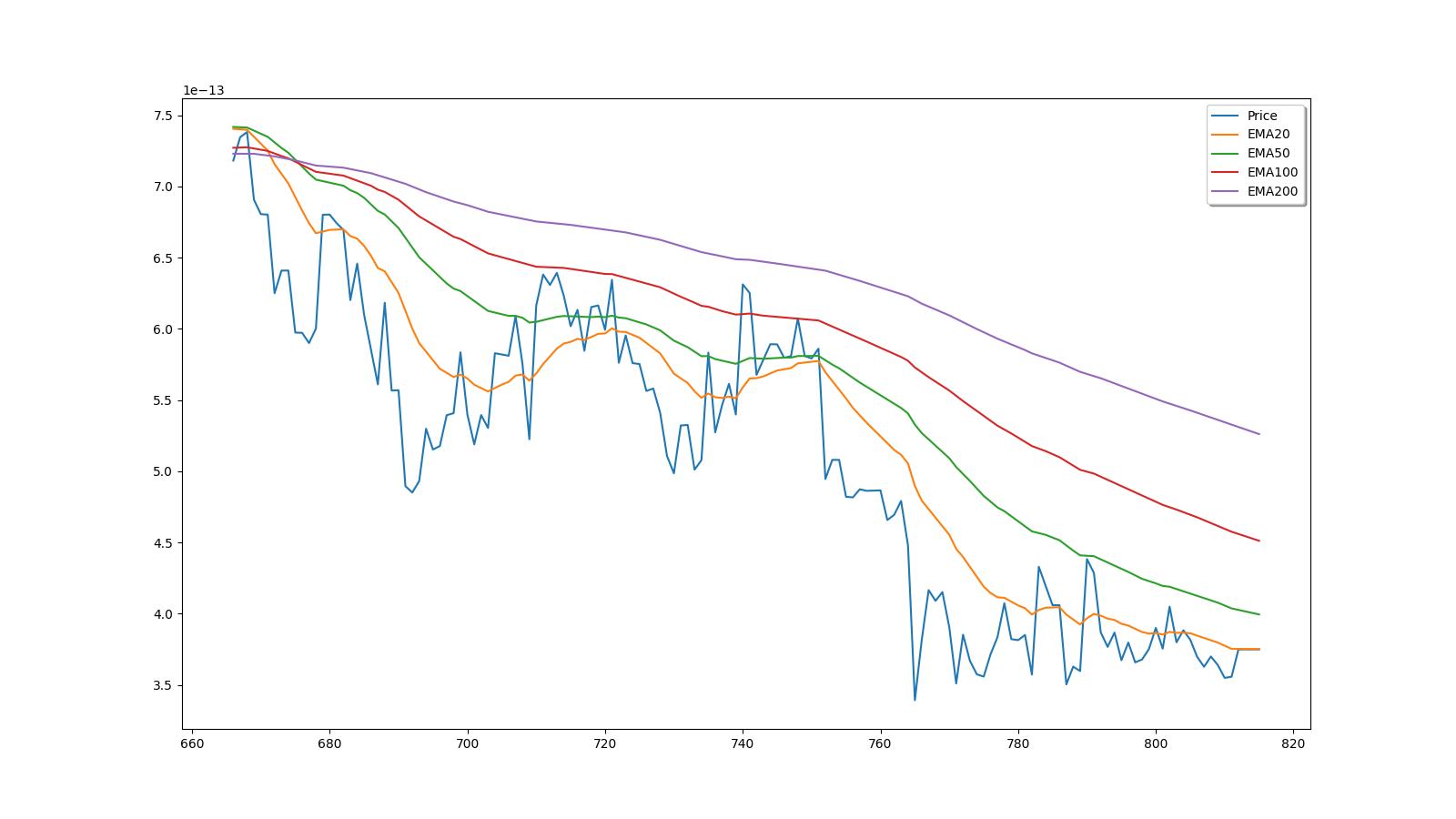 Neuralink Exponential Moving Averages