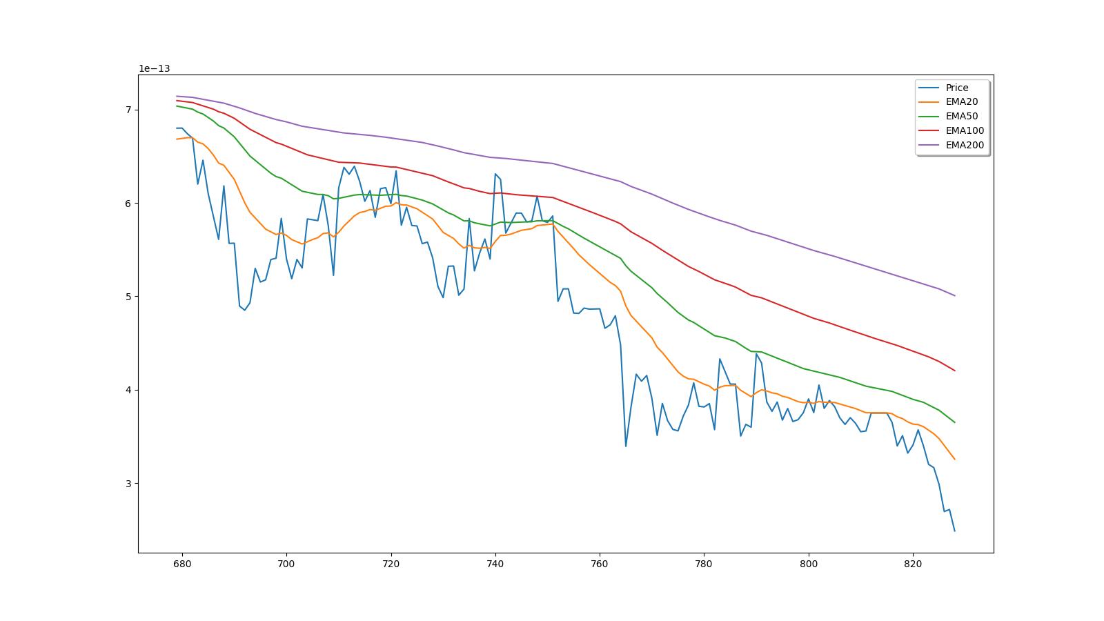 Neuralink Exponential Moving Averages