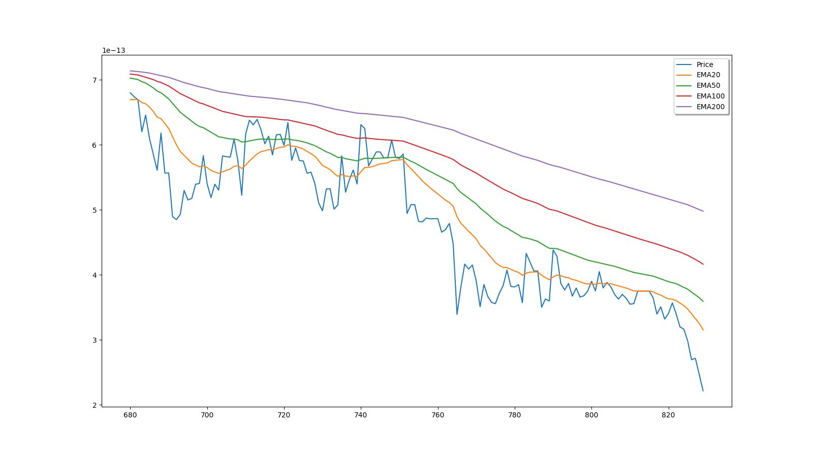 Neuralink Exponential Moving Averages