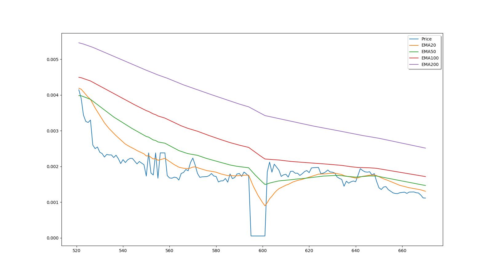 Neurashi Exponential Moving Averages