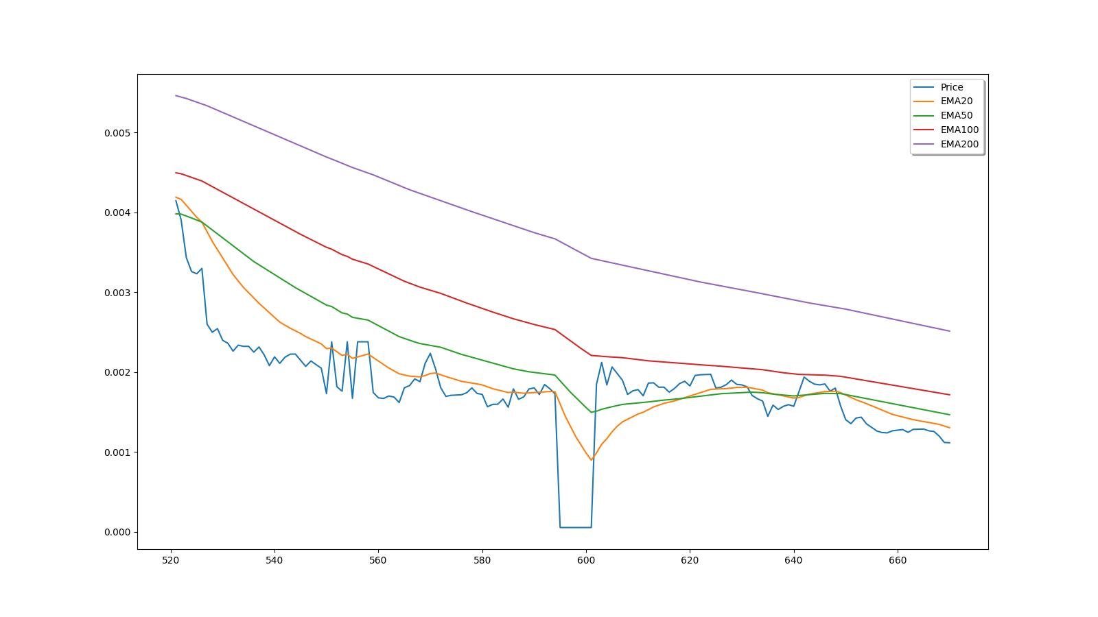 Neurashi Exponential Moving Averages