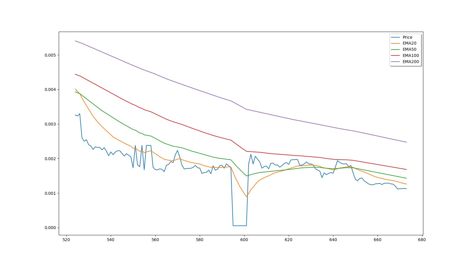 Neurashi Exponential Moving Averages