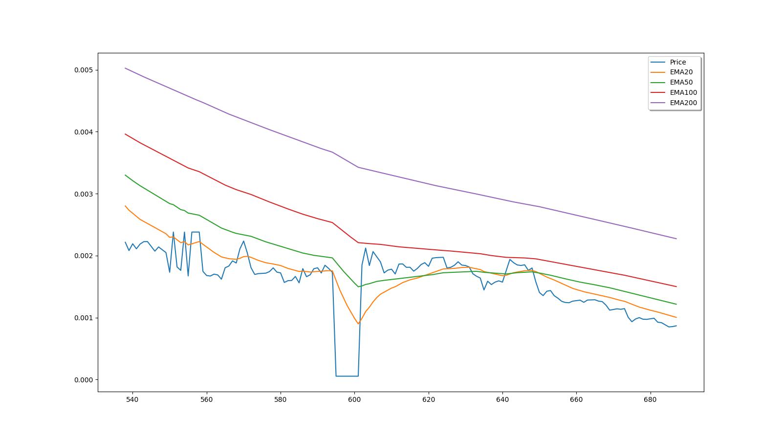 Neurashi Exponential Moving Averages