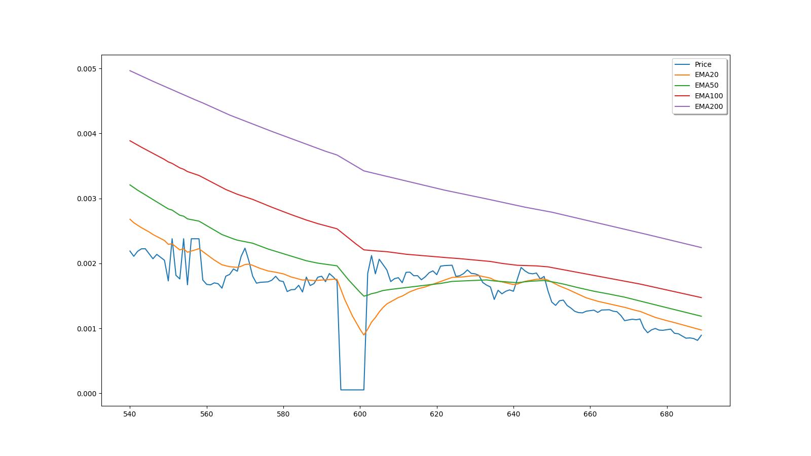 Neurashi Exponential Moving Averages