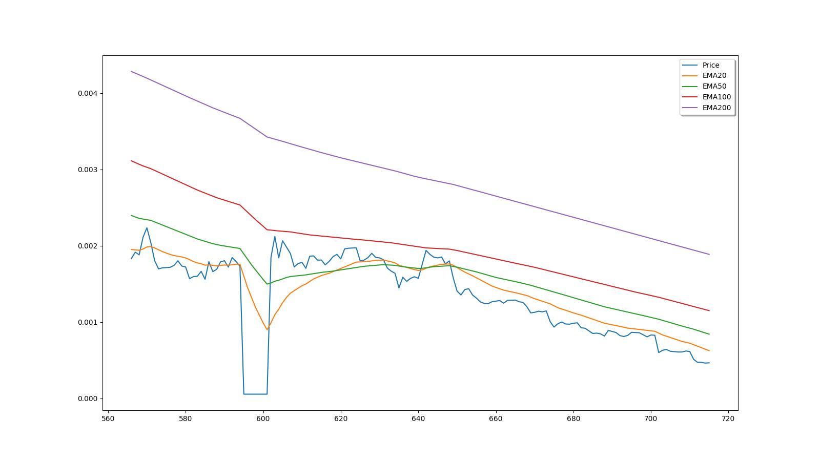 Neurashi Exponential Moving Averages