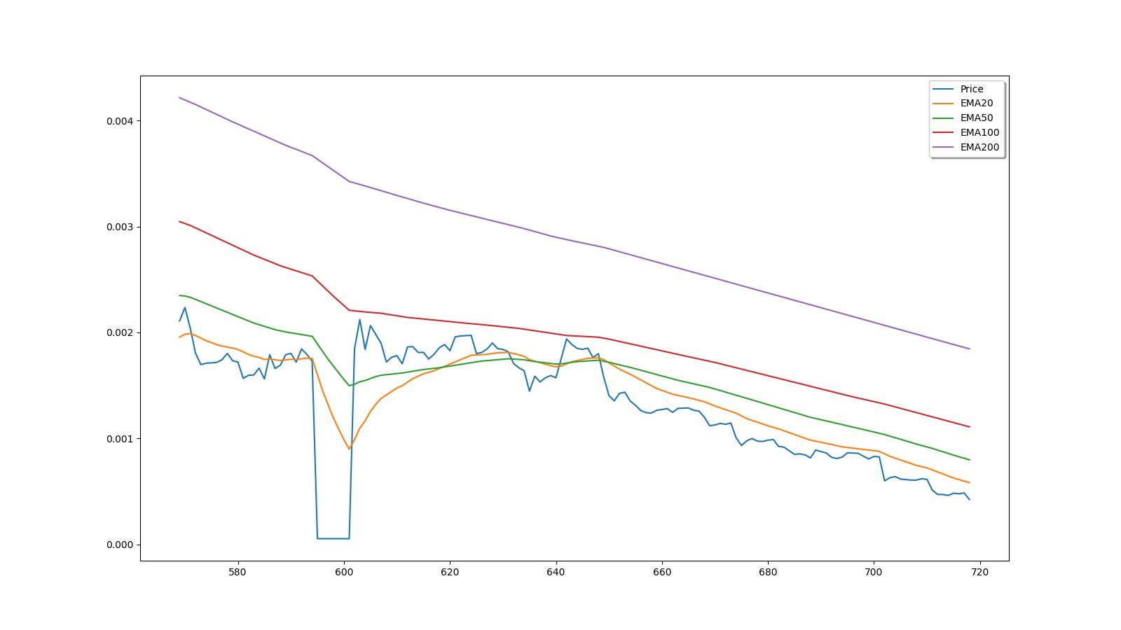 Neurashi Exponential Moving Averages