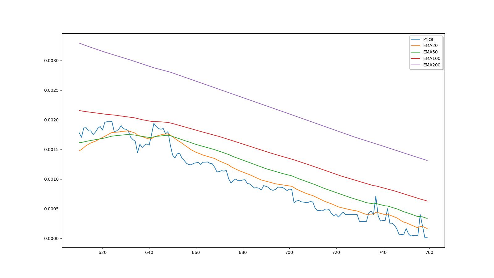 Neurashi Exponential Moving Averages