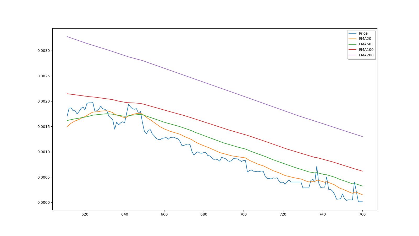 Neurashi Exponential Moving Averages