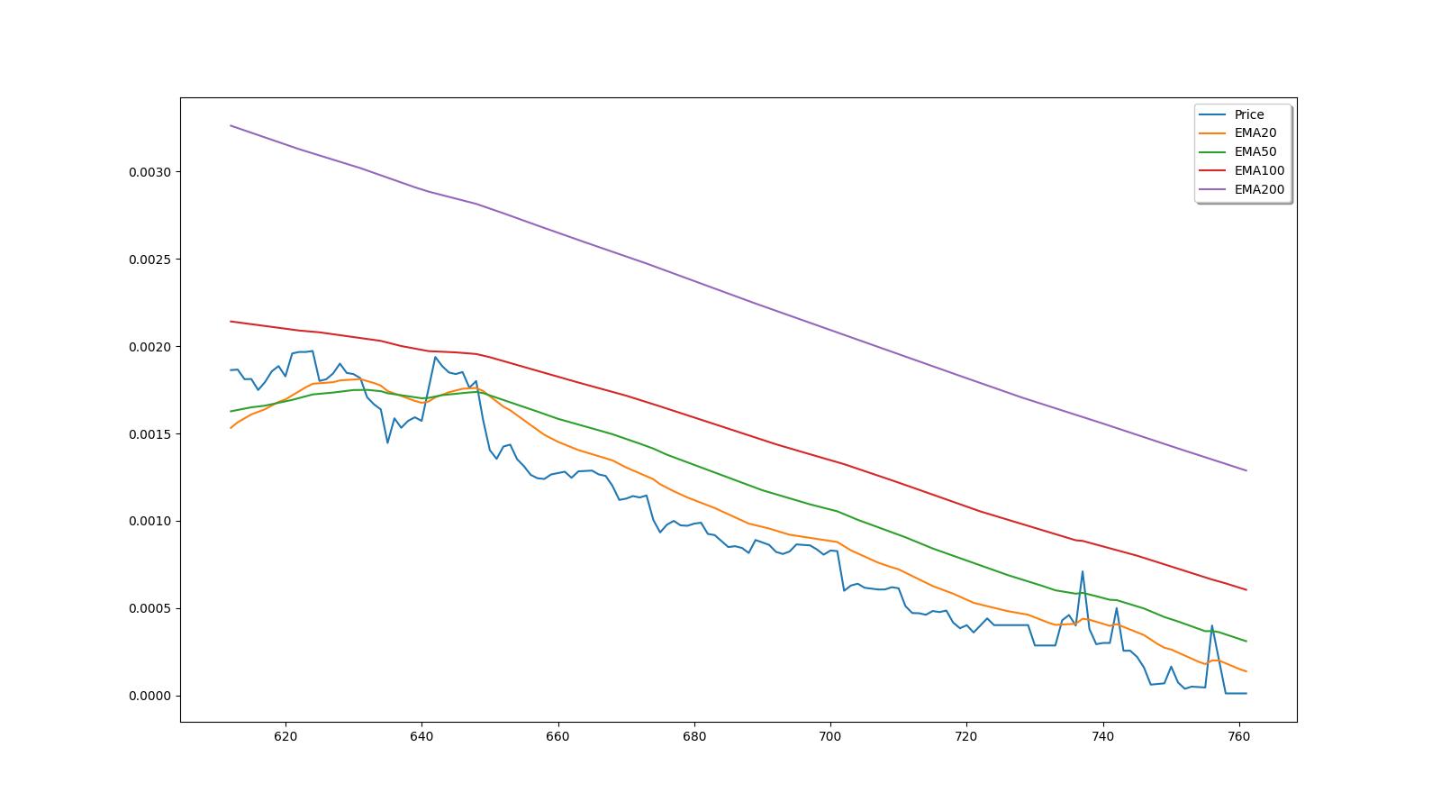 Neurashi Exponential Moving Averages
