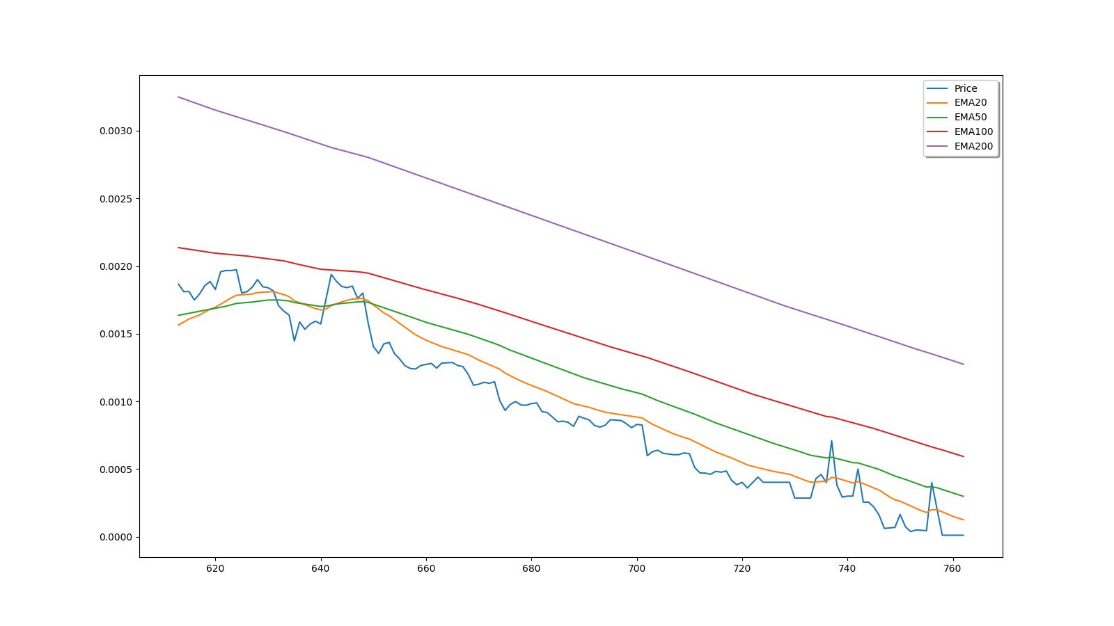 Neurashi Exponential Moving Averages