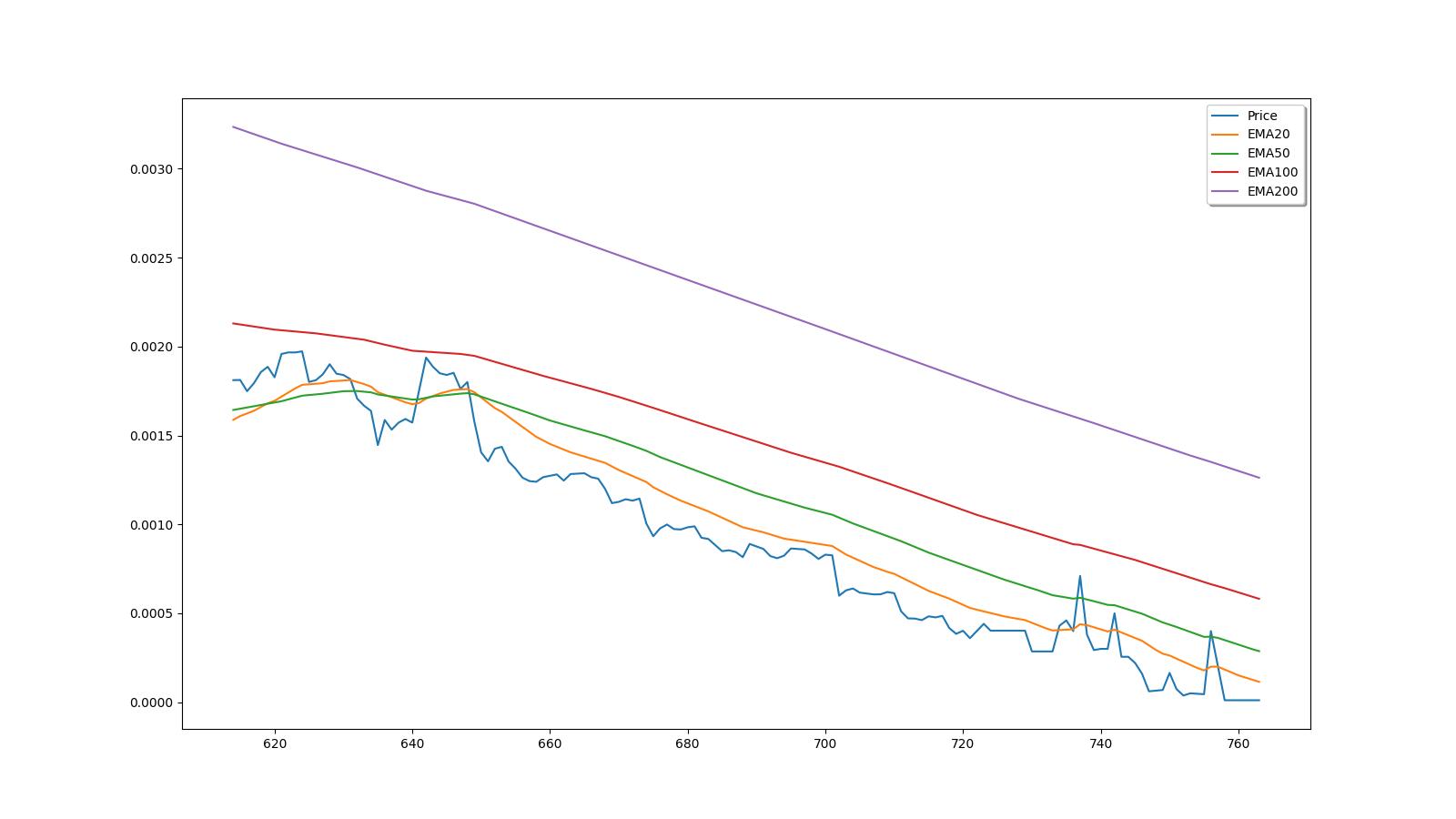 Neurashi Exponential Moving Averages