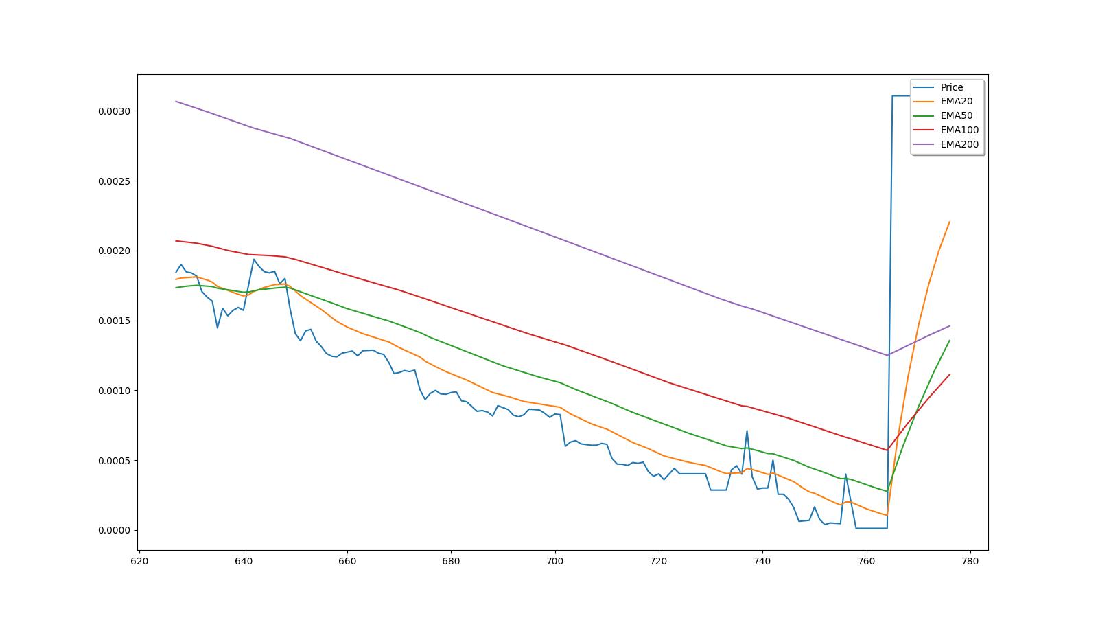 Neurashi Exponential Moving Averages