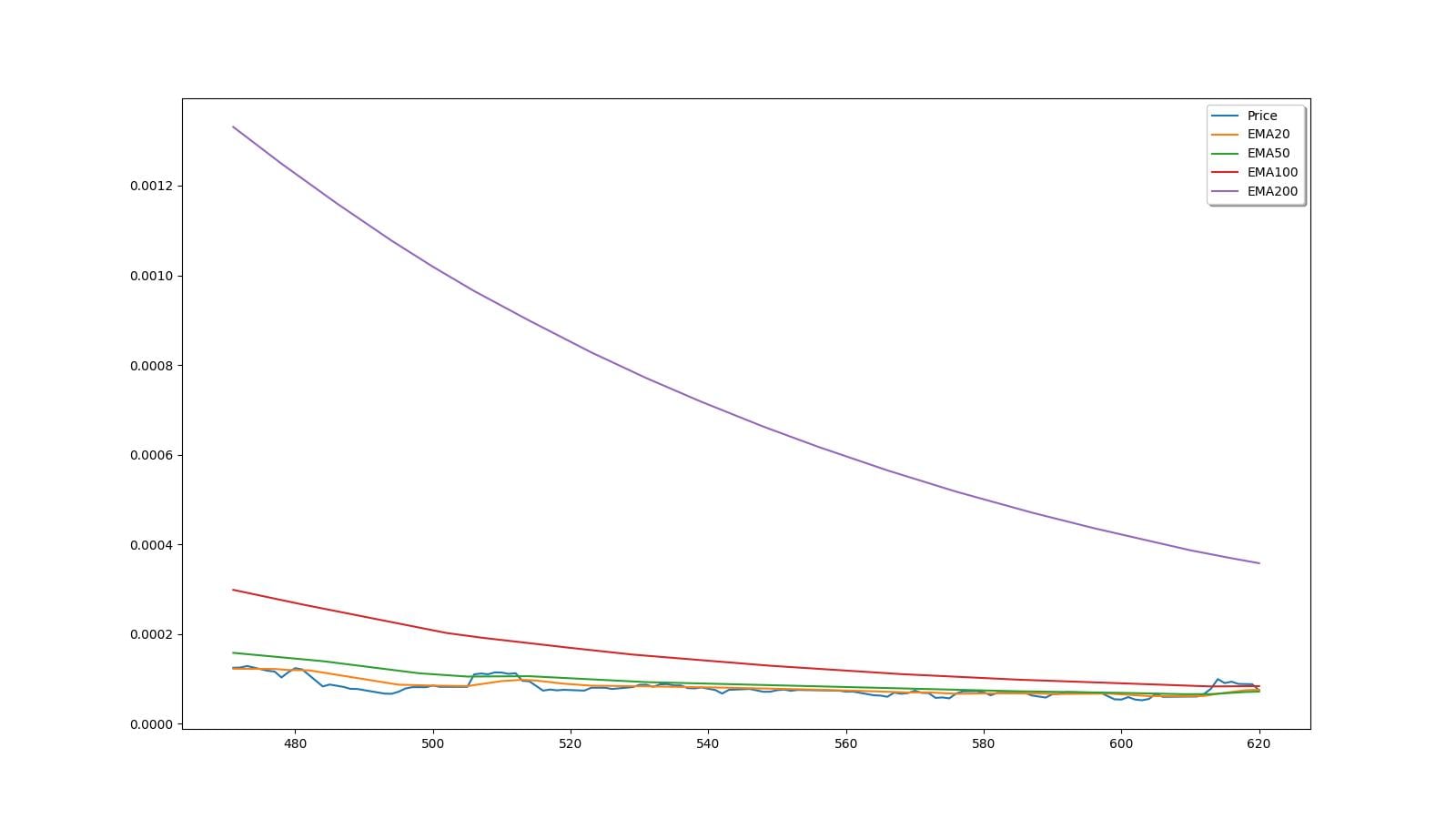 NeurochainAI Exponential Moving Averages