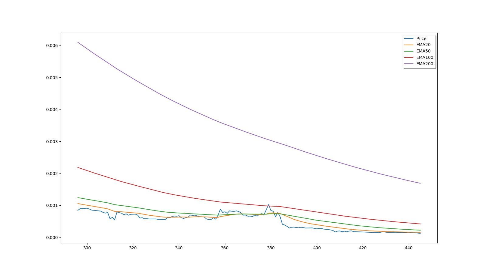 NeurochainAI Exponential Moving Averages