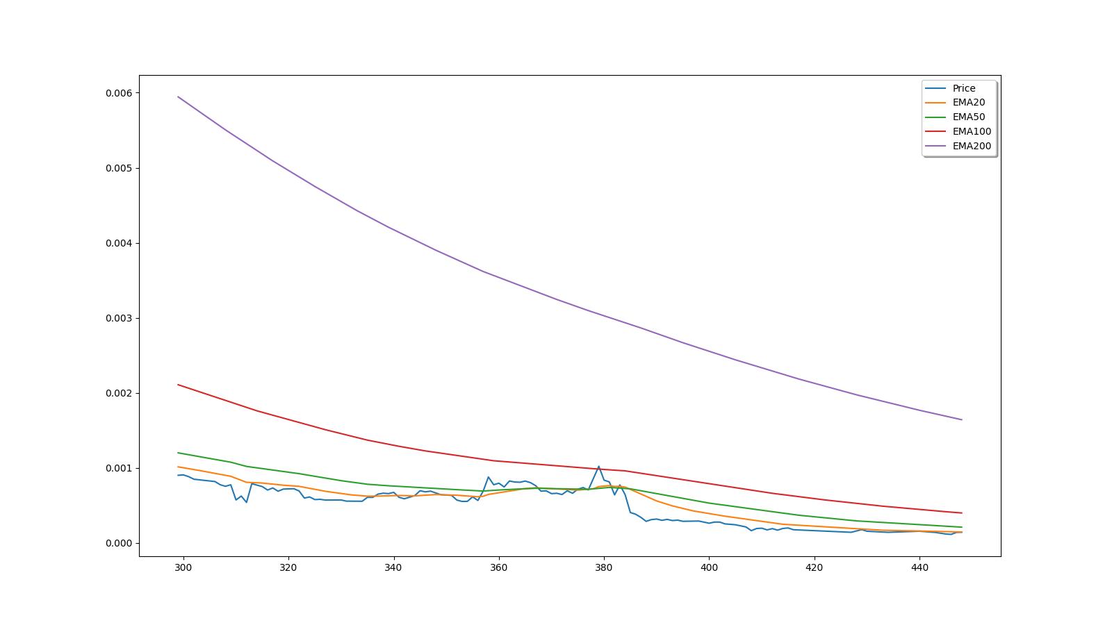 NeurochainAI Exponential Moving Averages