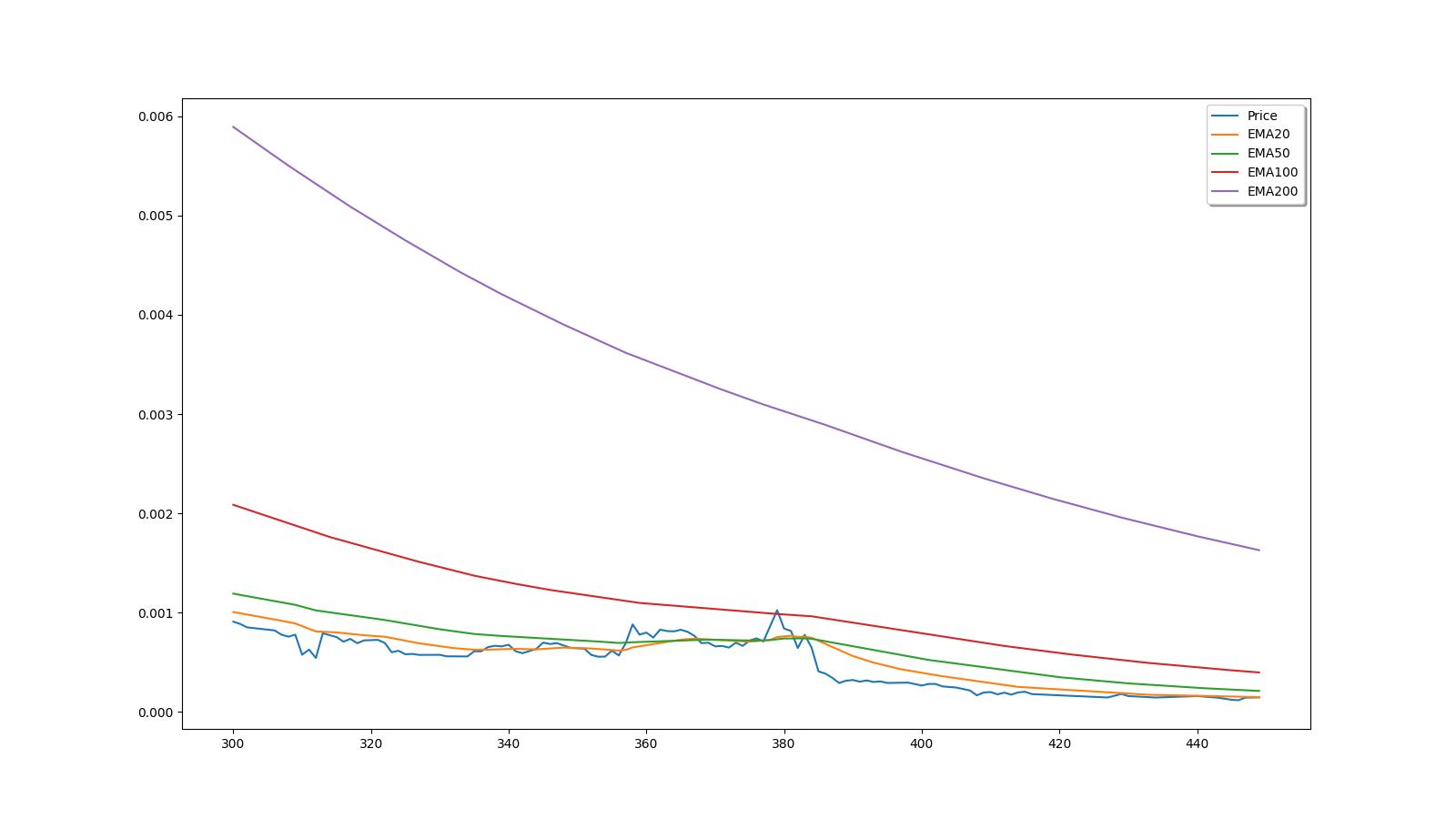 NeurochainAI Exponential Moving Averages