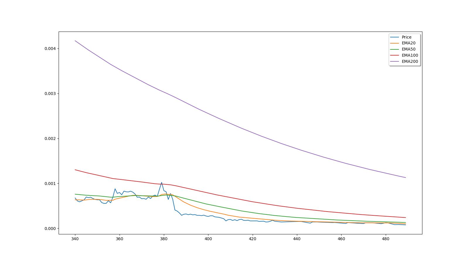 NeurochainAI Exponential Moving Averages