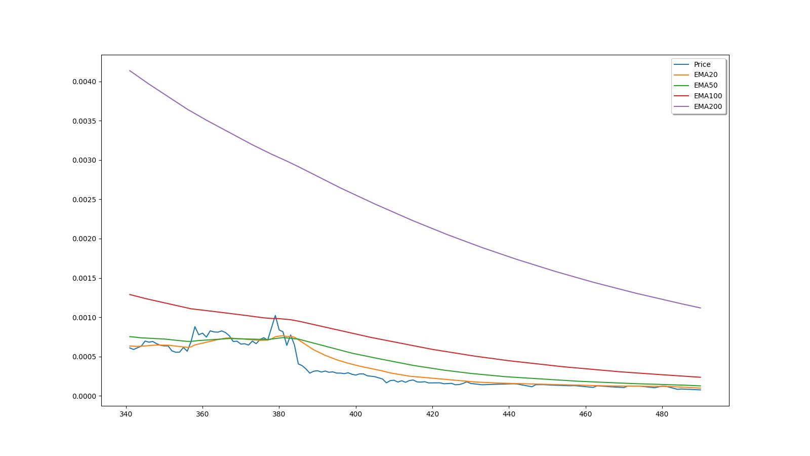 NeurochainAI Exponential Moving Averages