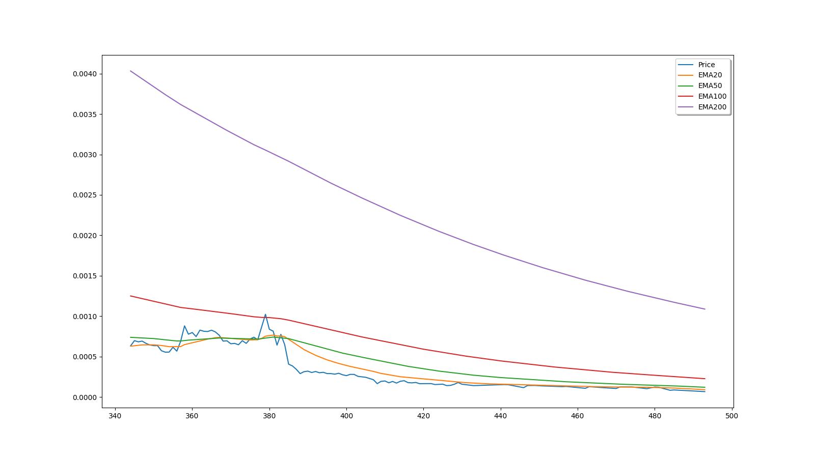 NeurochainAI Exponential Moving Averages