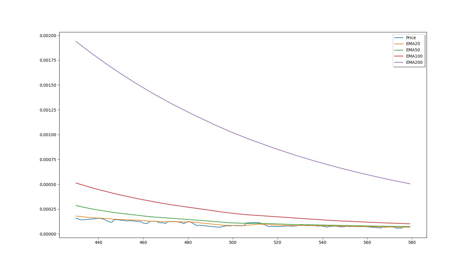 NeurochainAI Exponential Moving Averages