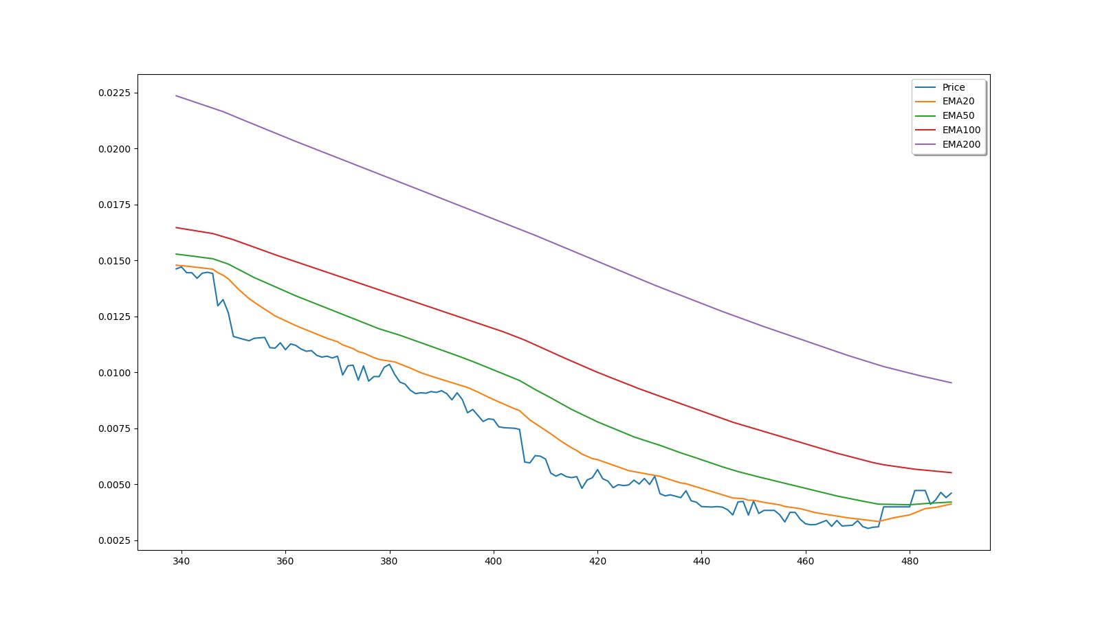NeuroWeb Exponential Moving Averages