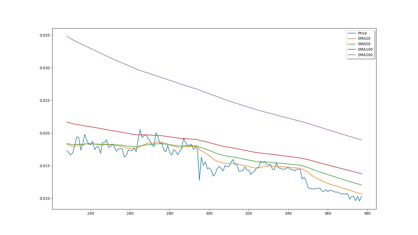 NeuroWeb Exponential Moving Averages