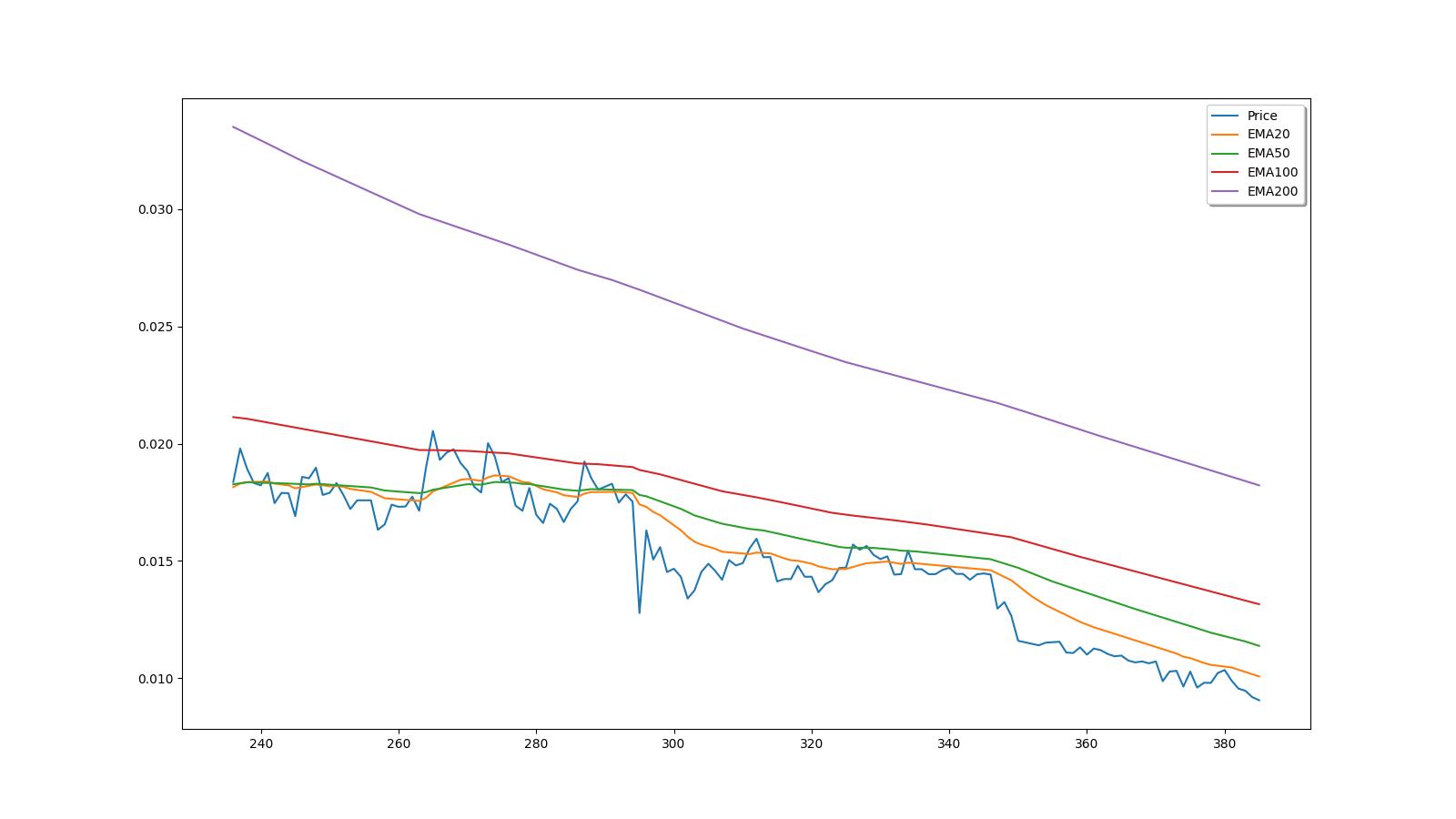 NeuroWeb Exponential Moving Averages