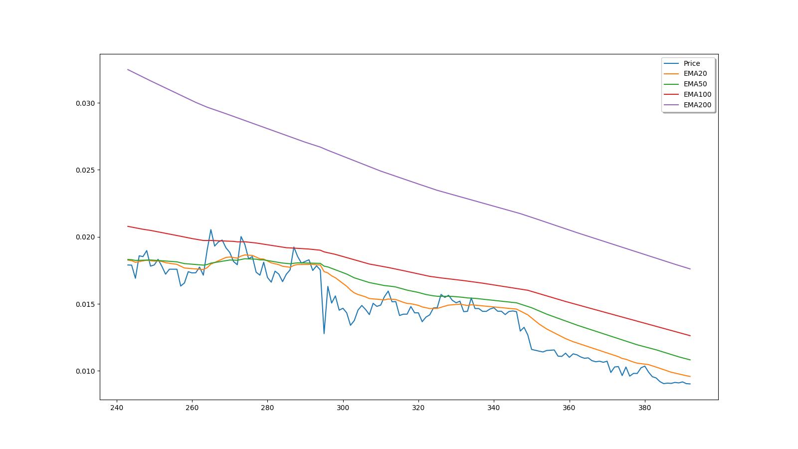 NeuroWeb Exponential Moving Averages