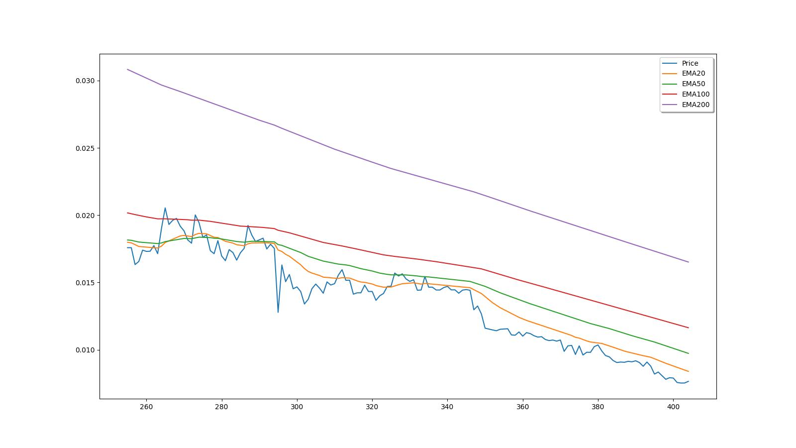 NeuroWeb Exponential Moving Averages