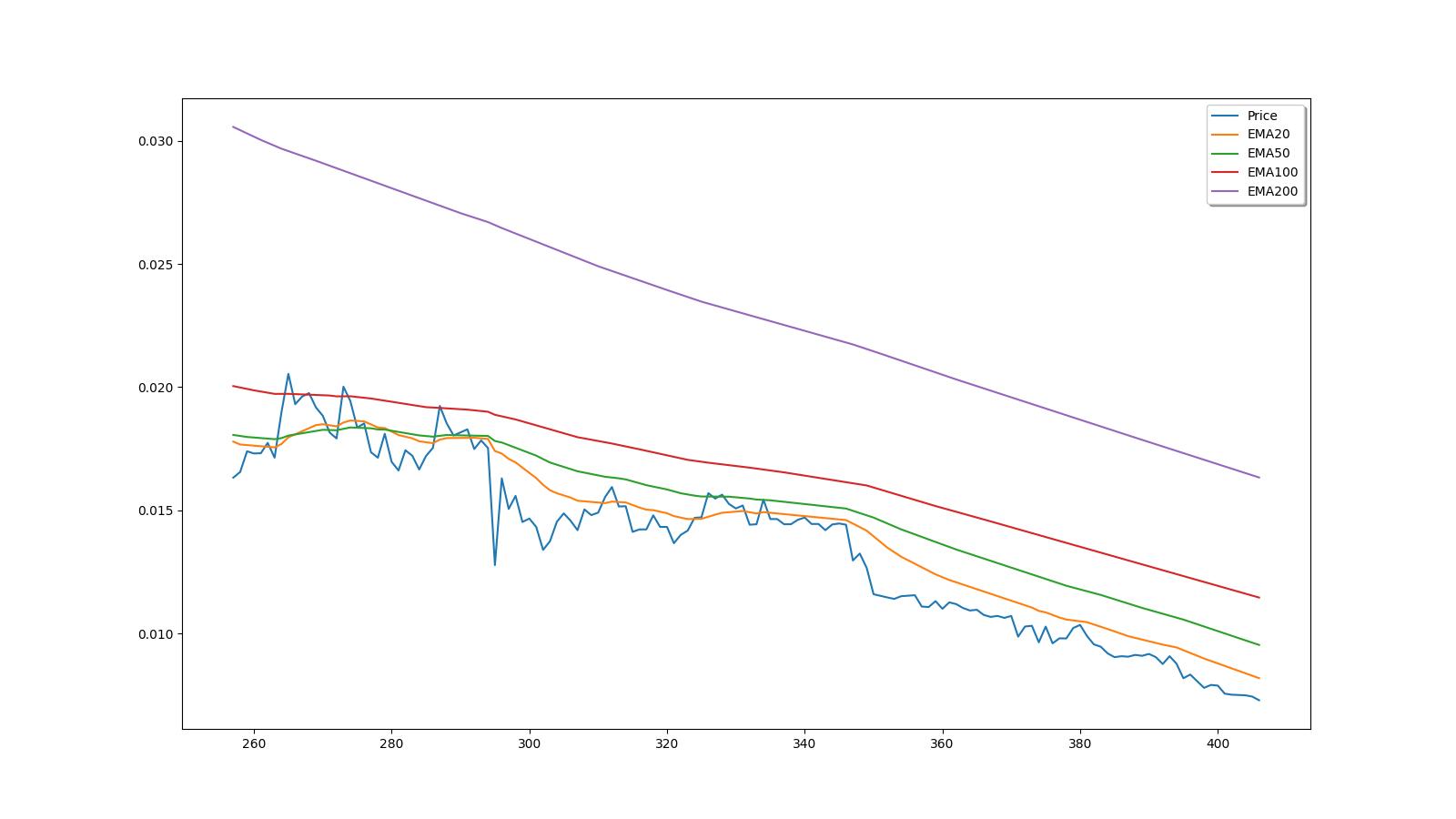 NeuroWeb Exponential Moving Averages