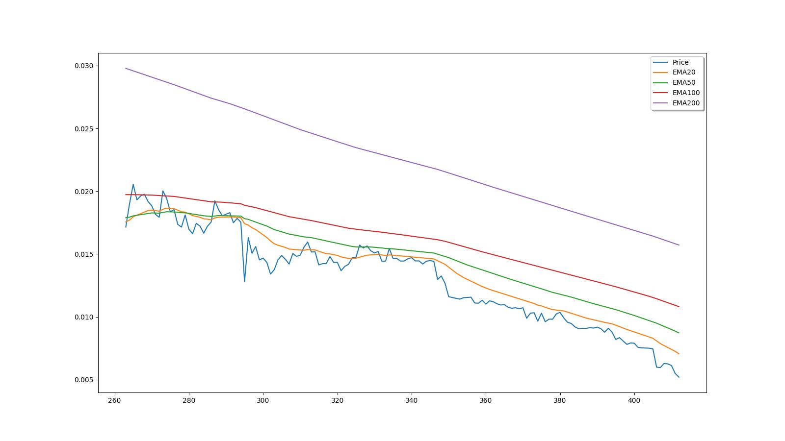 NeuroWeb Exponential Moving Averages