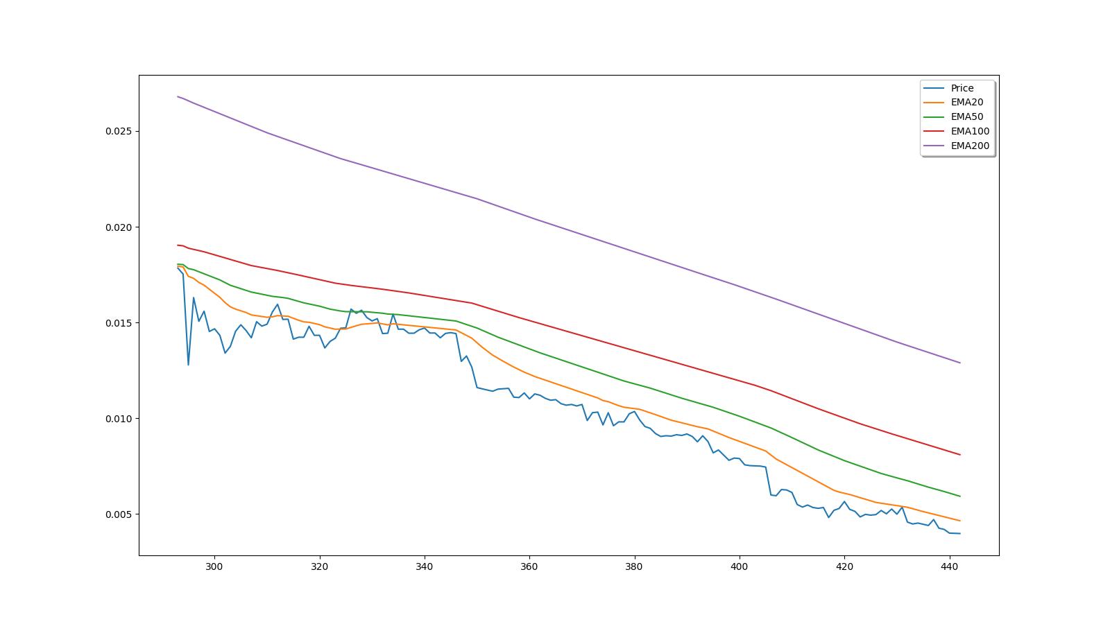 NeuroWeb Exponential Moving Averages