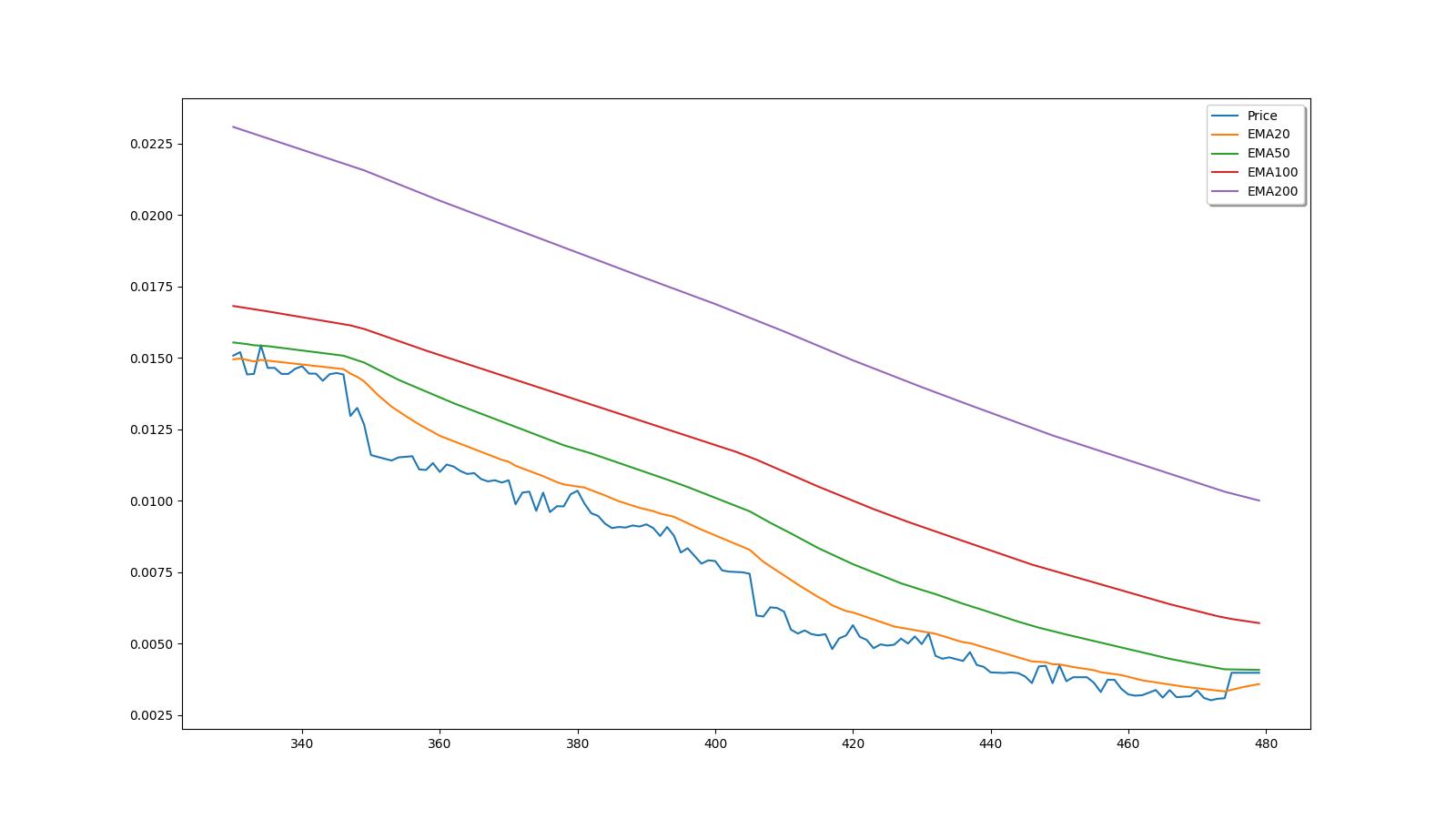 NeuroWeb Exponential Moving Averages