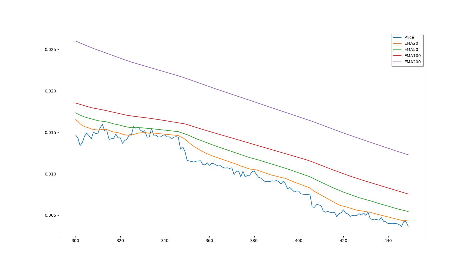 NeuroWeb Exponential Moving Averages