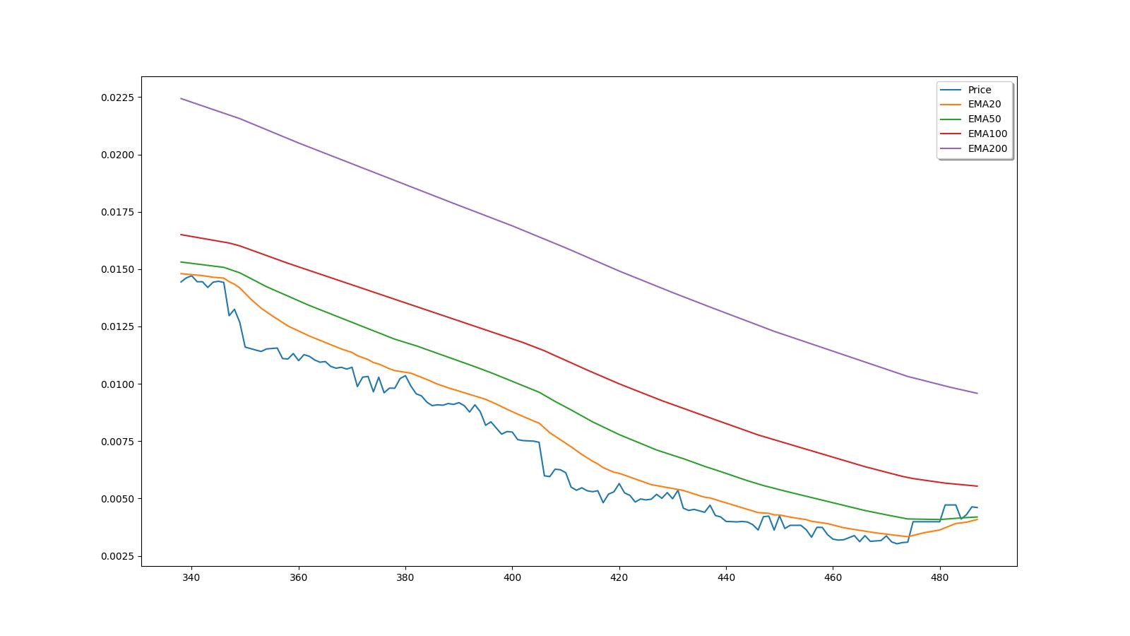 NeuroWeb Exponential Moving Averages