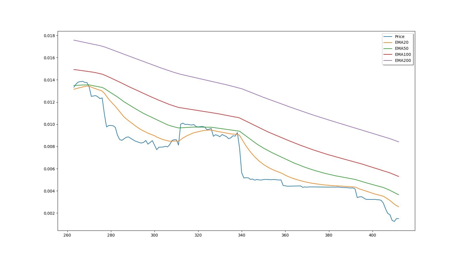 Neutaro Exponential Moving Averages