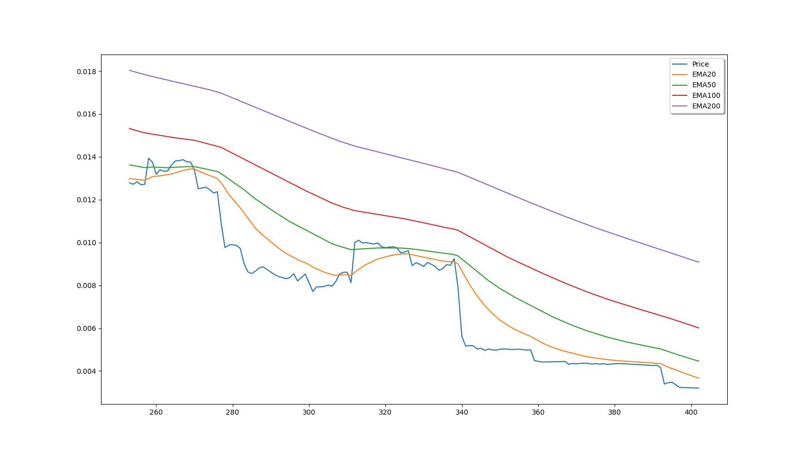 Neutaro Exponential Moving Averages