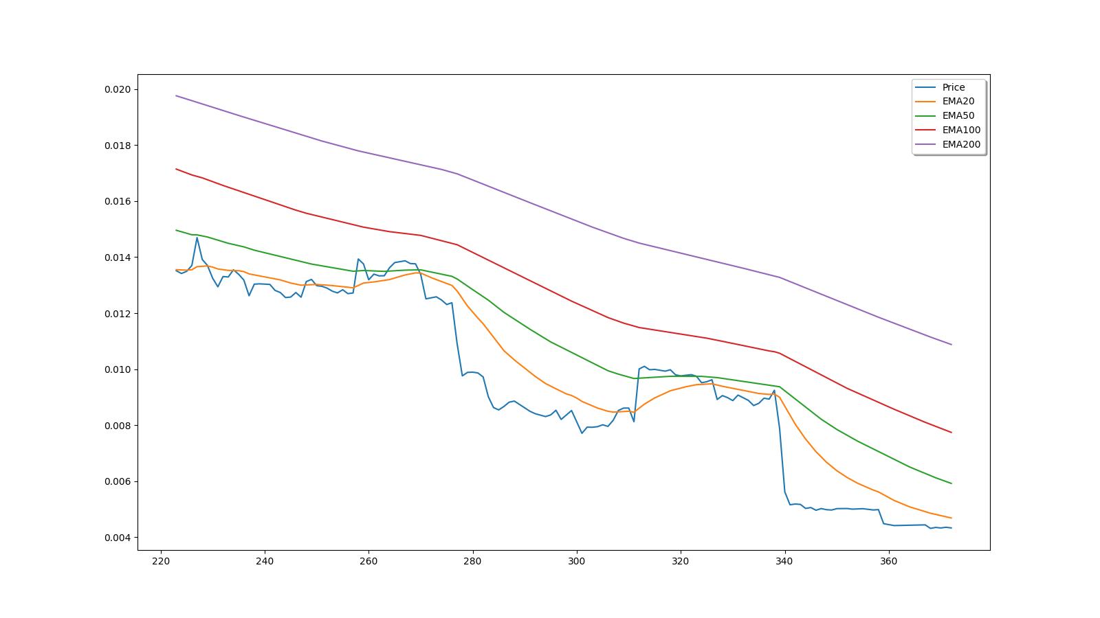 Neutaro Exponential Moving Averages