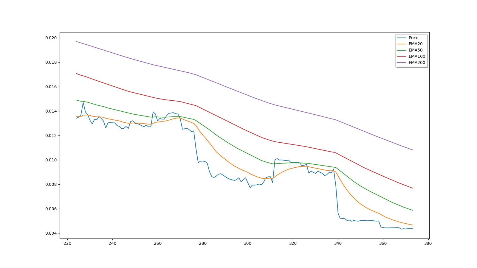 Neutaro Exponential Moving Averages