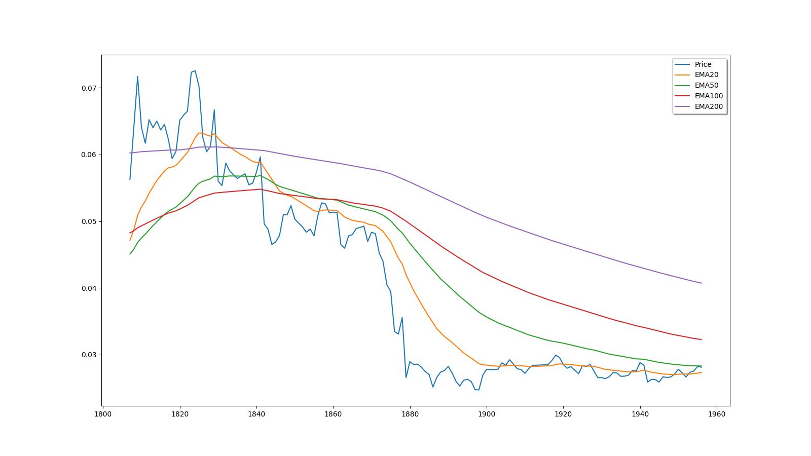 Neutrino Token Exponential Moving Averages