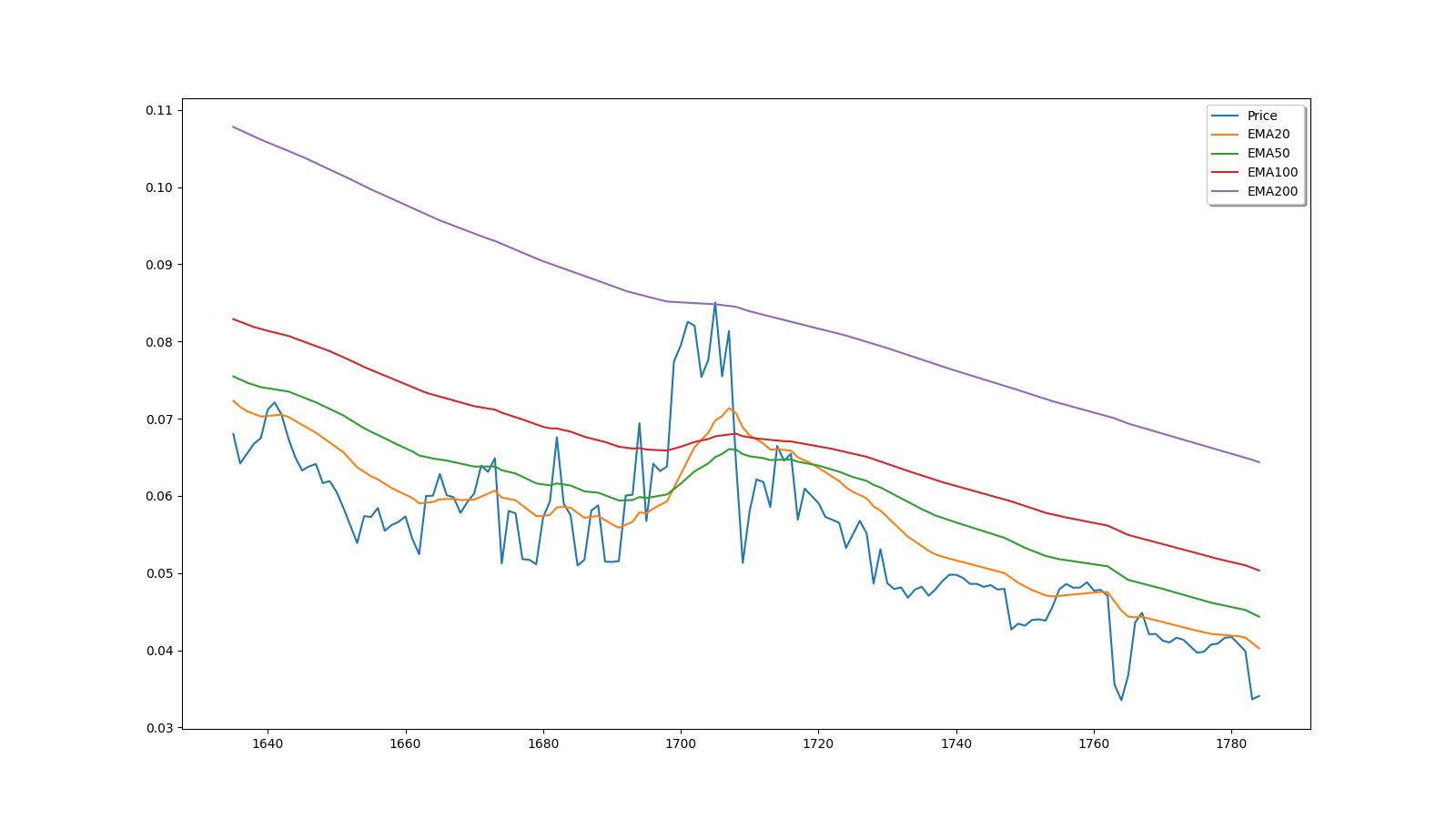 Neutrino Token Exponential Moving Averages