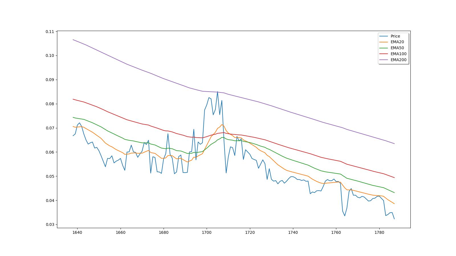 Neutrino Token Exponential Moving Averages