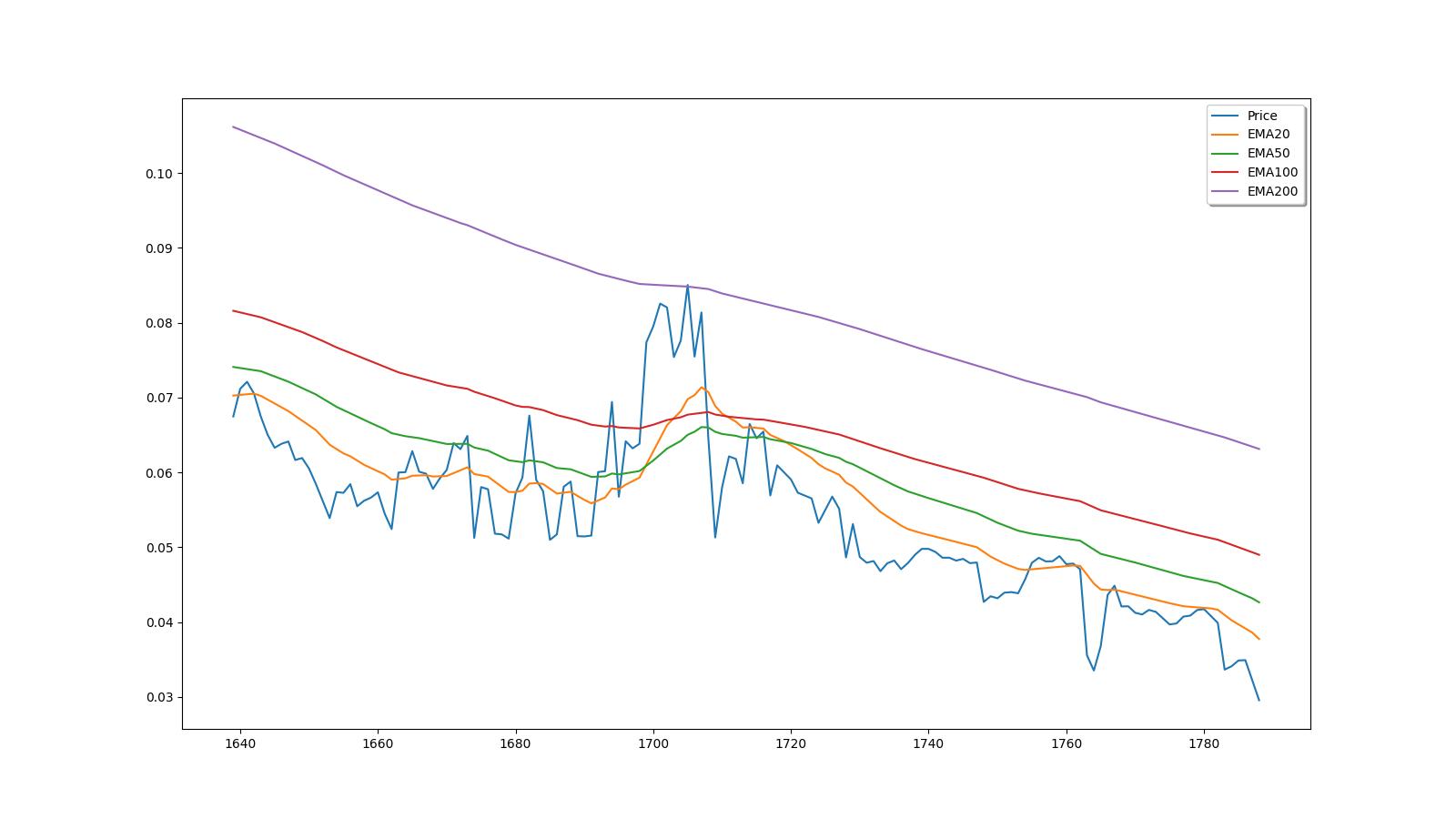 Neutrino Token Exponential Moving Averages