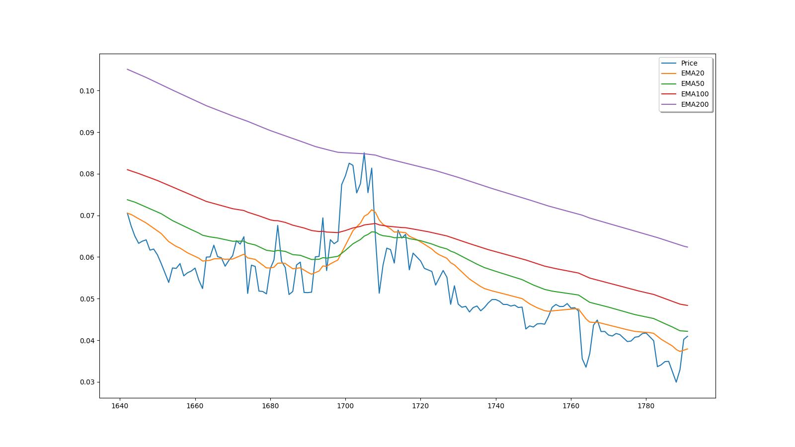 Neutrino Token Exponential Moving Averages