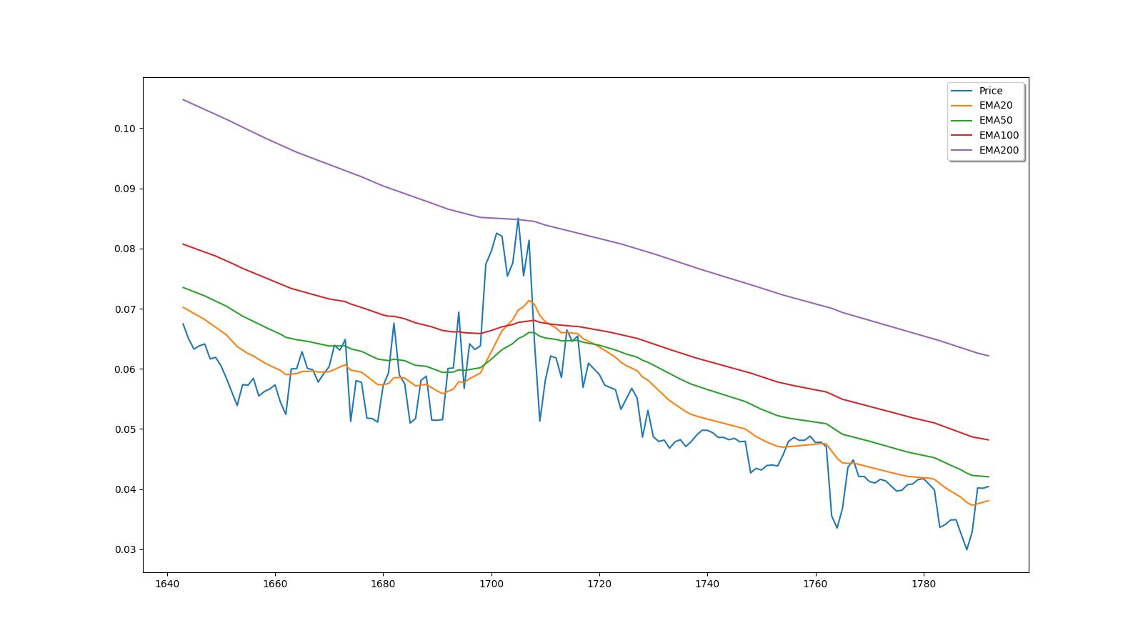 Neutrino Token Exponential Moving Averages