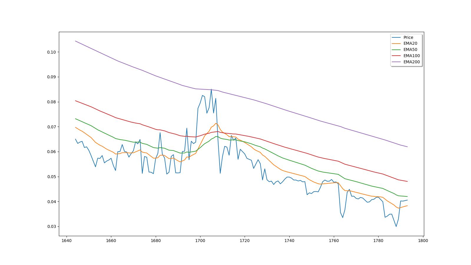 Neutrino Token Exponential Moving Averages