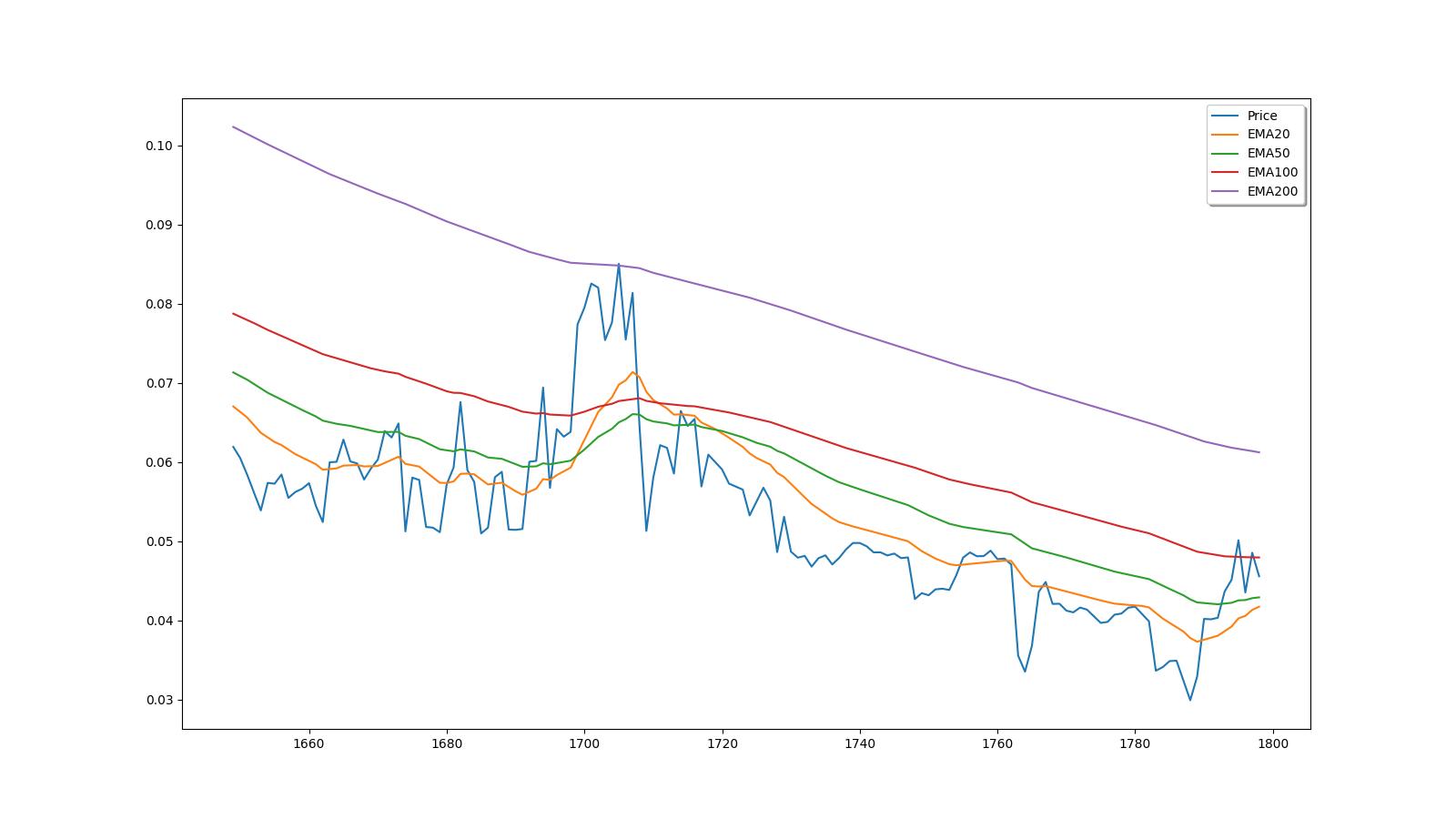 Neutrino Token Exponential Moving Averages