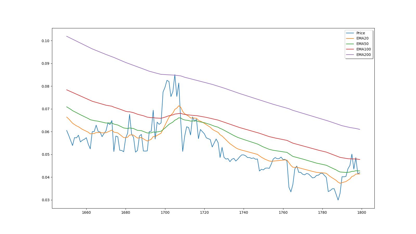 Neutrino Token Exponential Moving Averages