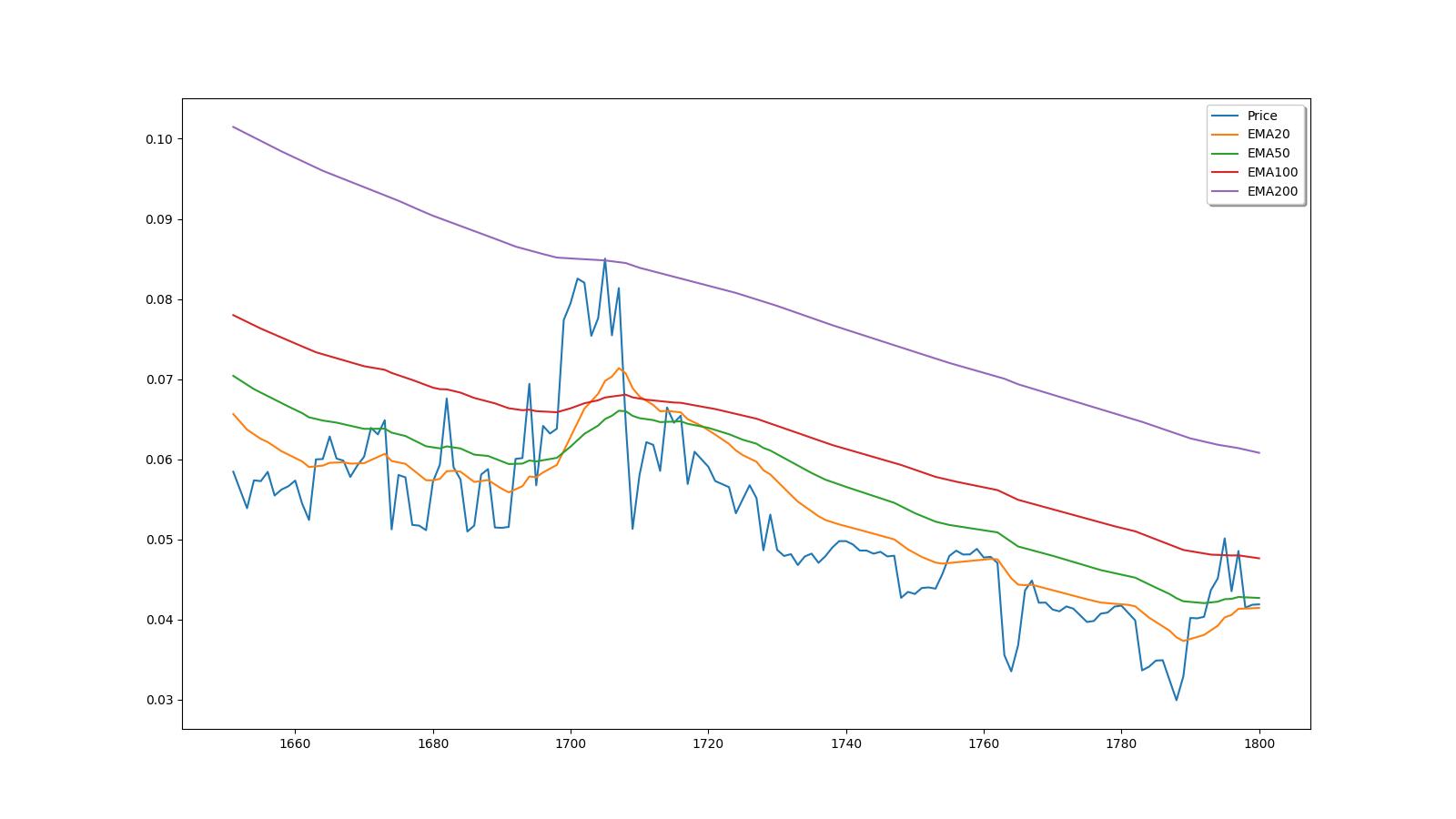 Neutrino Token Exponential Moving Averages